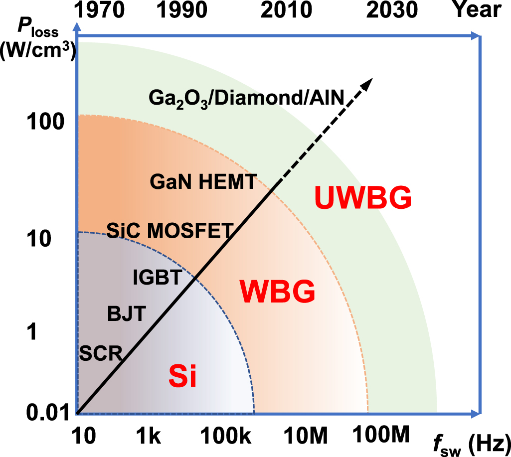 Thermal management and packaging of wide and ultra-wide bandgap power ...