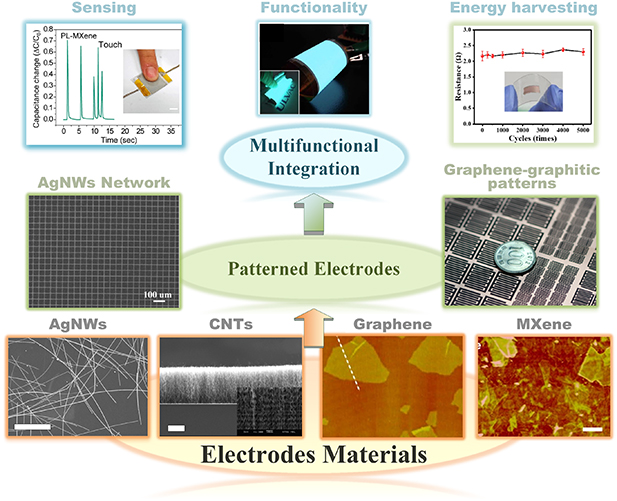 Recent progress of patterned electrodes in wearable electronics ...