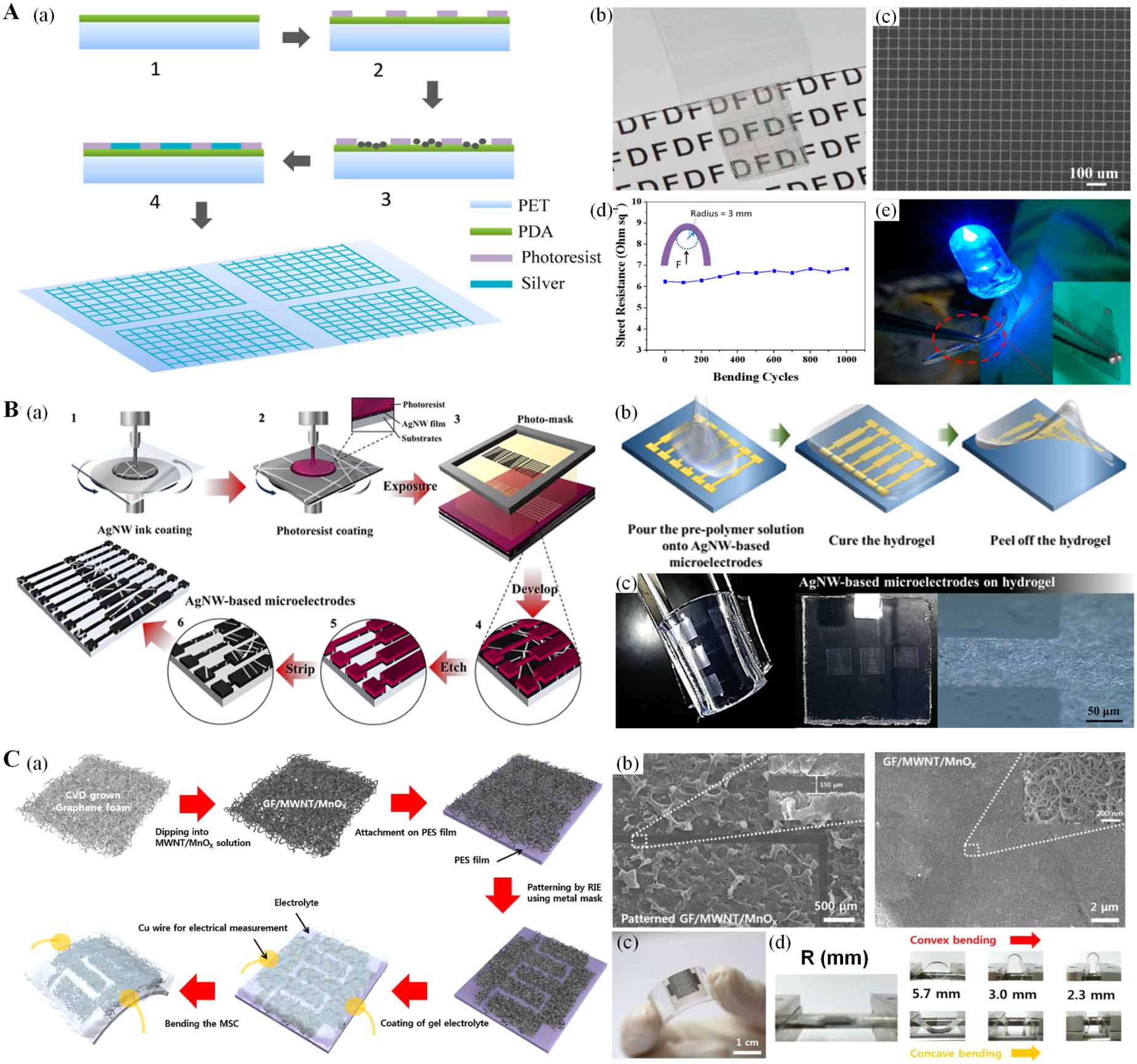 Recent progress of patterned electrodes in wearable electronics ...