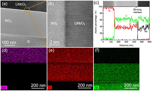 Single-crystalline LiNbO3 integrated onto Si-based substrates via Ar ...