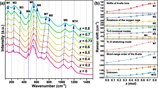 Effects of (Li0.5Nd0.5)2+ on the phase evolution, Raman spectra and ...