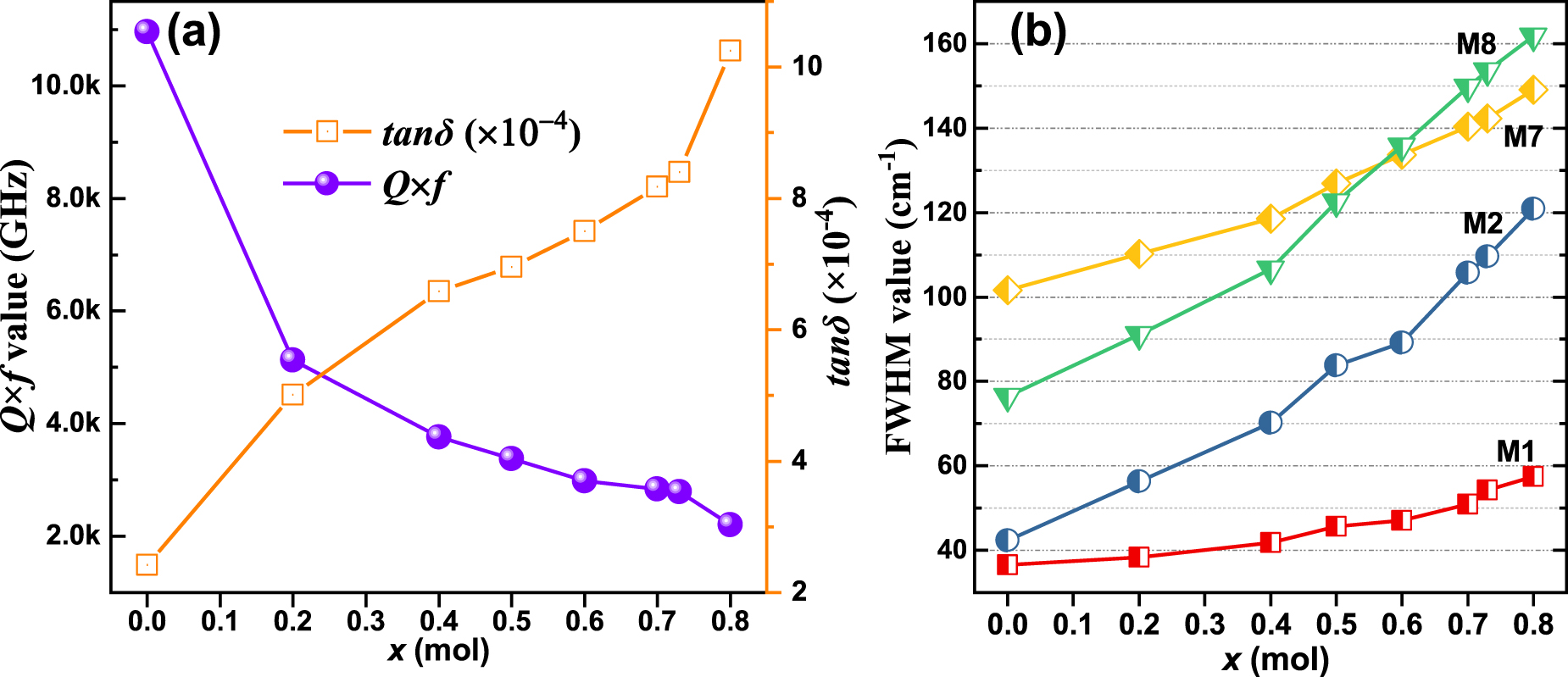Effects of (Li0.5Nd0.5)2+ on the phase evolution, Raman spectra and ...