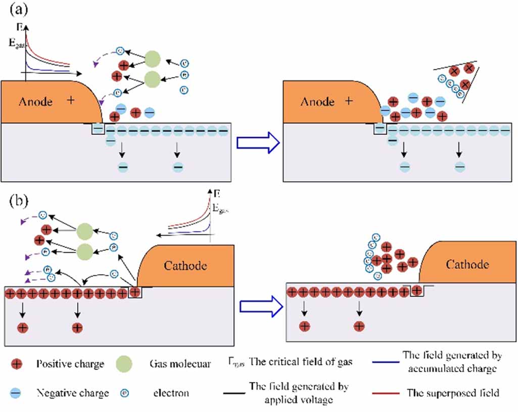 Insight into charge-induced flashover at the gas–solid interface in DC ...