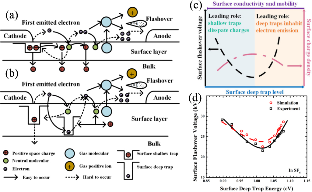 Insight into charge-induced flashover at the gas–solid interface in DC ...