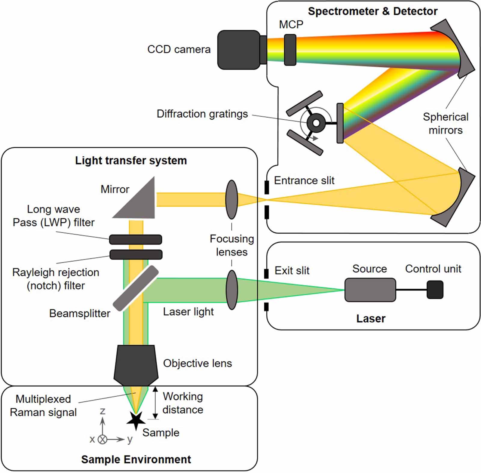 In situ and operando Raman spectroscopy of semiconducting ...