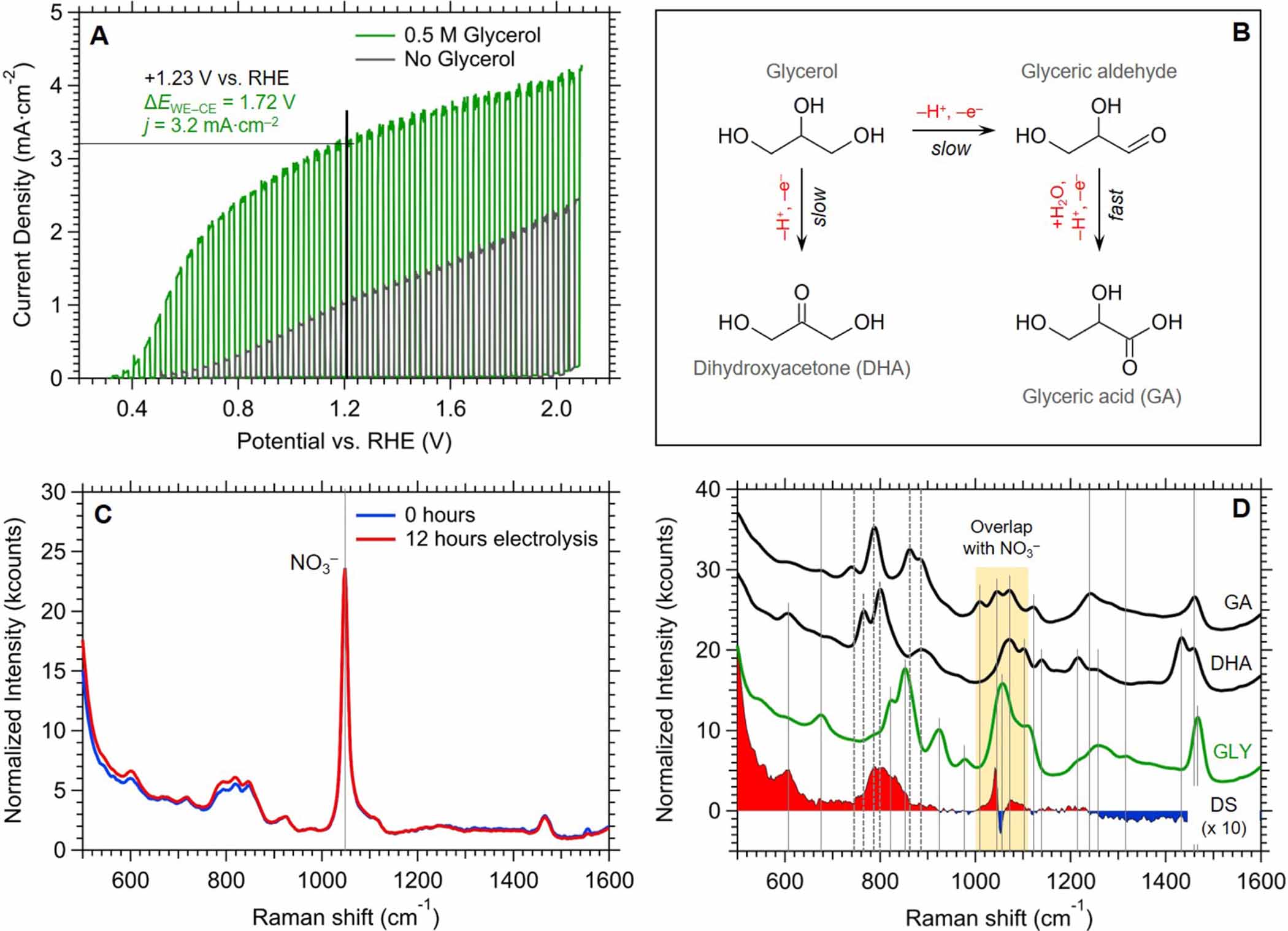 In situ and operando Raman spectroscopy of semiconducting ...