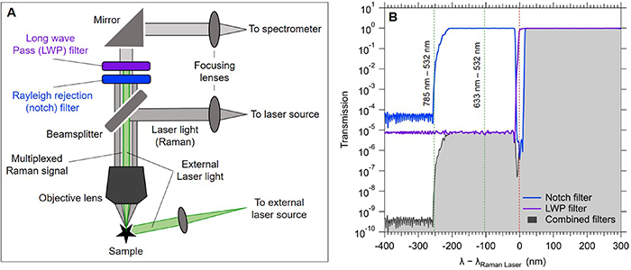 In situ and operando Raman spectroscopy of semiconducting ...