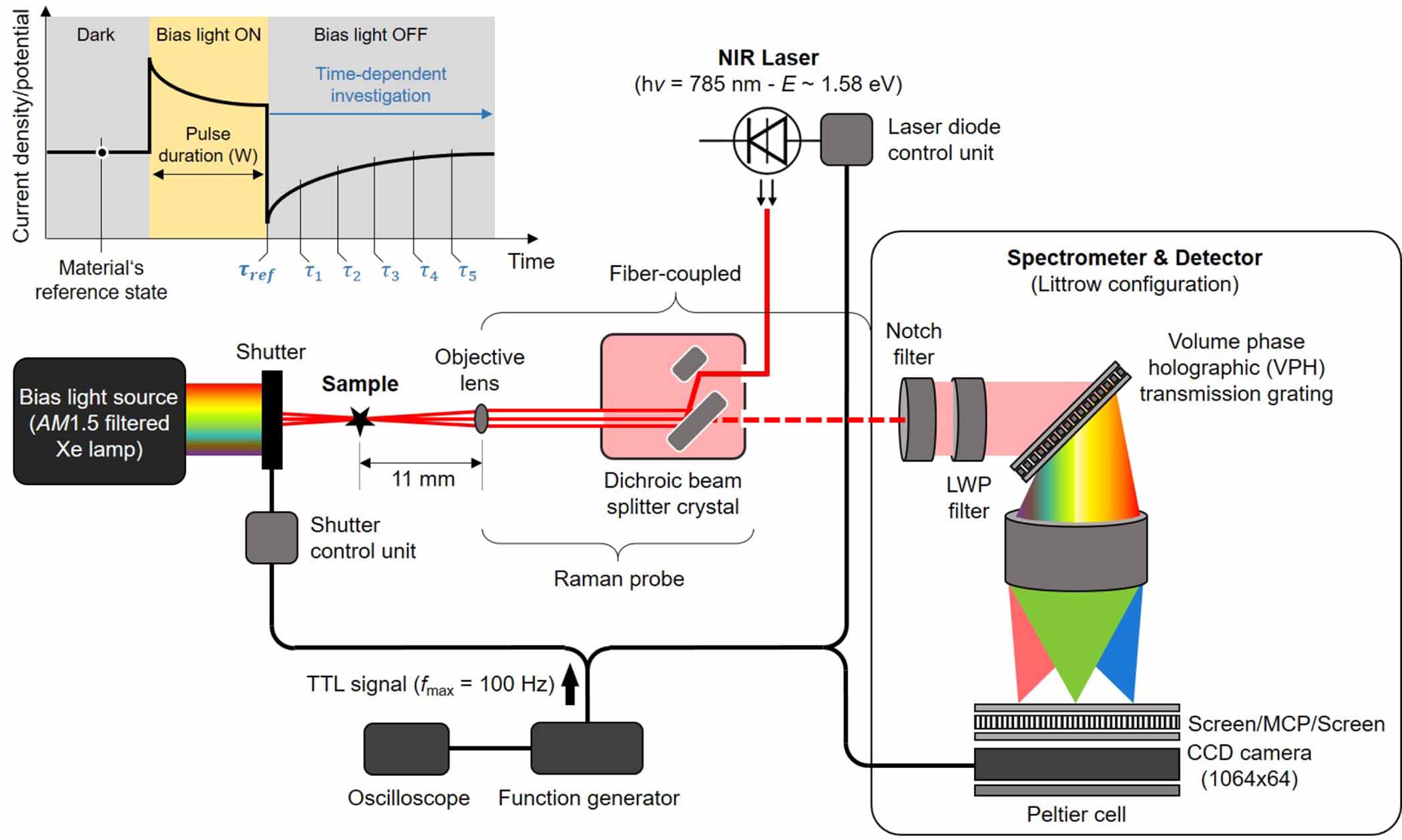 In situ and operando Raman spectroscopy of semiconducting ...