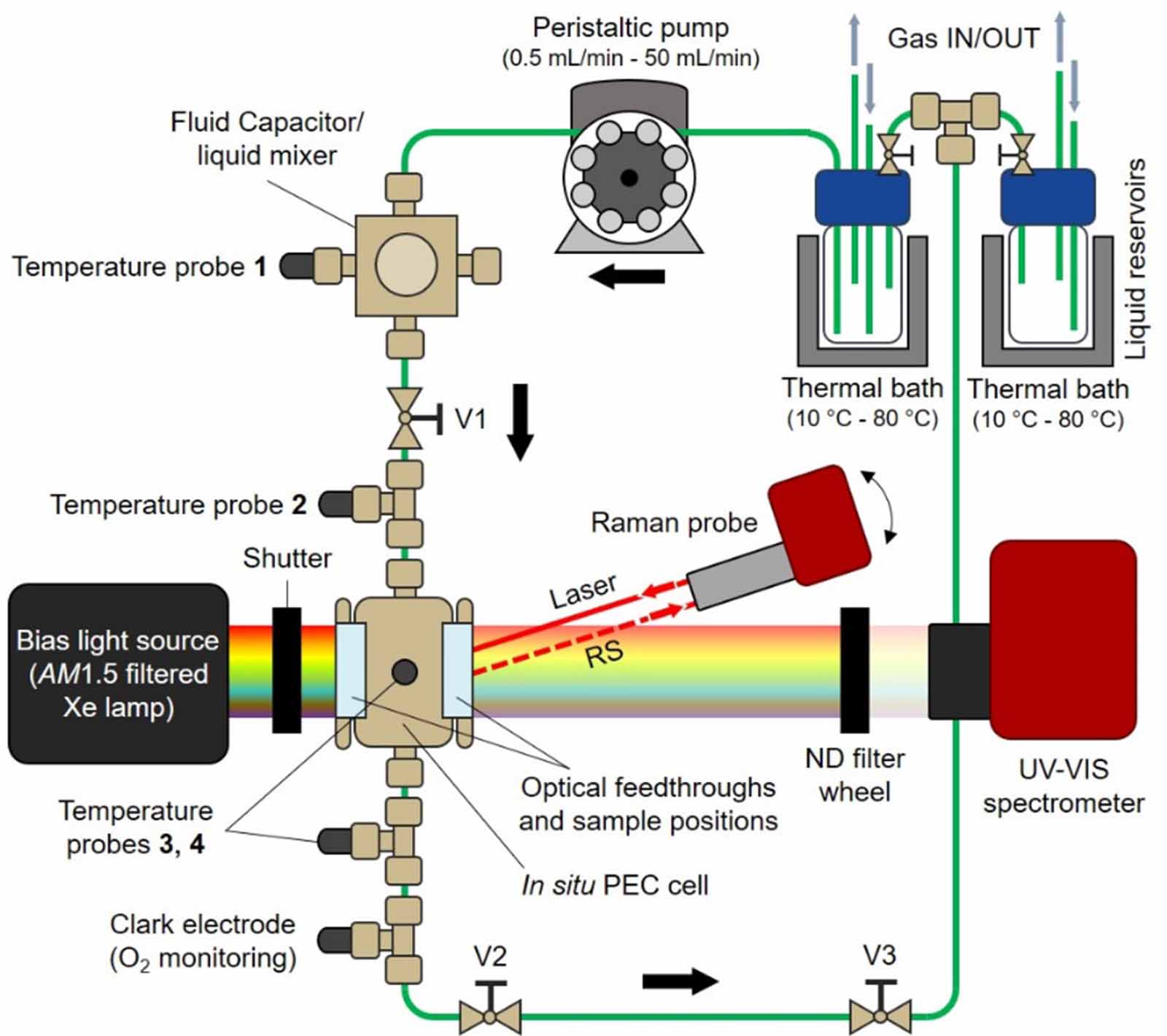 In situ and operando Raman spectroscopy of semiconducting ...