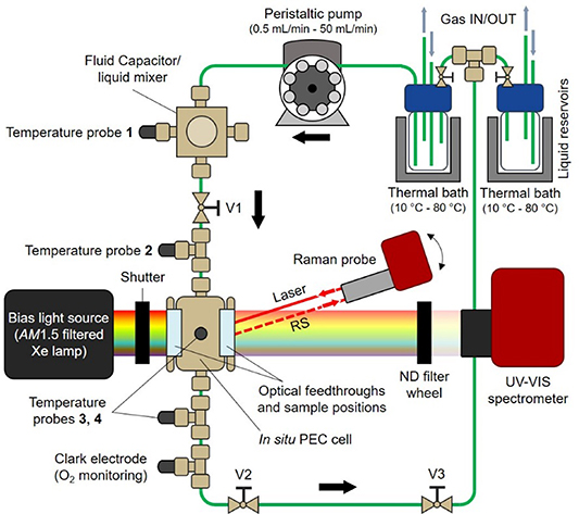 In situ and operando Raman spectroscopy of semiconducting ...