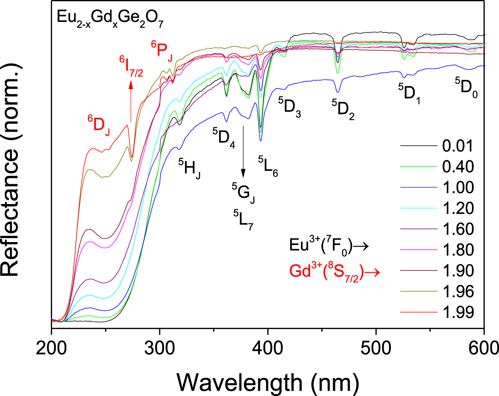 Reddish-orange emitting Eu2−x Gd x Ge2O7 pyrogermanate ceramic ...