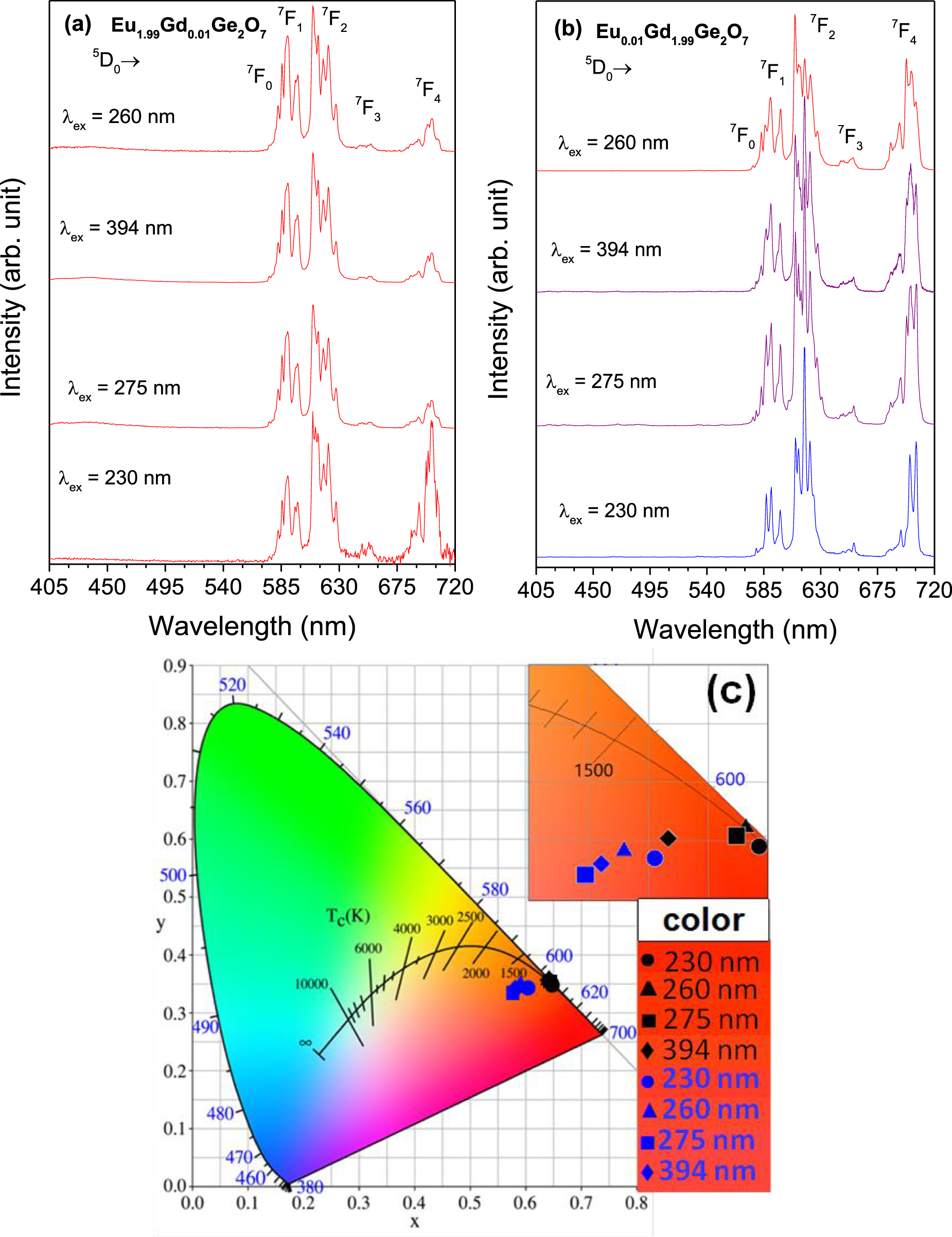 Reddish-orange emitting Eu2−x Gd x Ge2O7 pyrogermanate ceramic ...