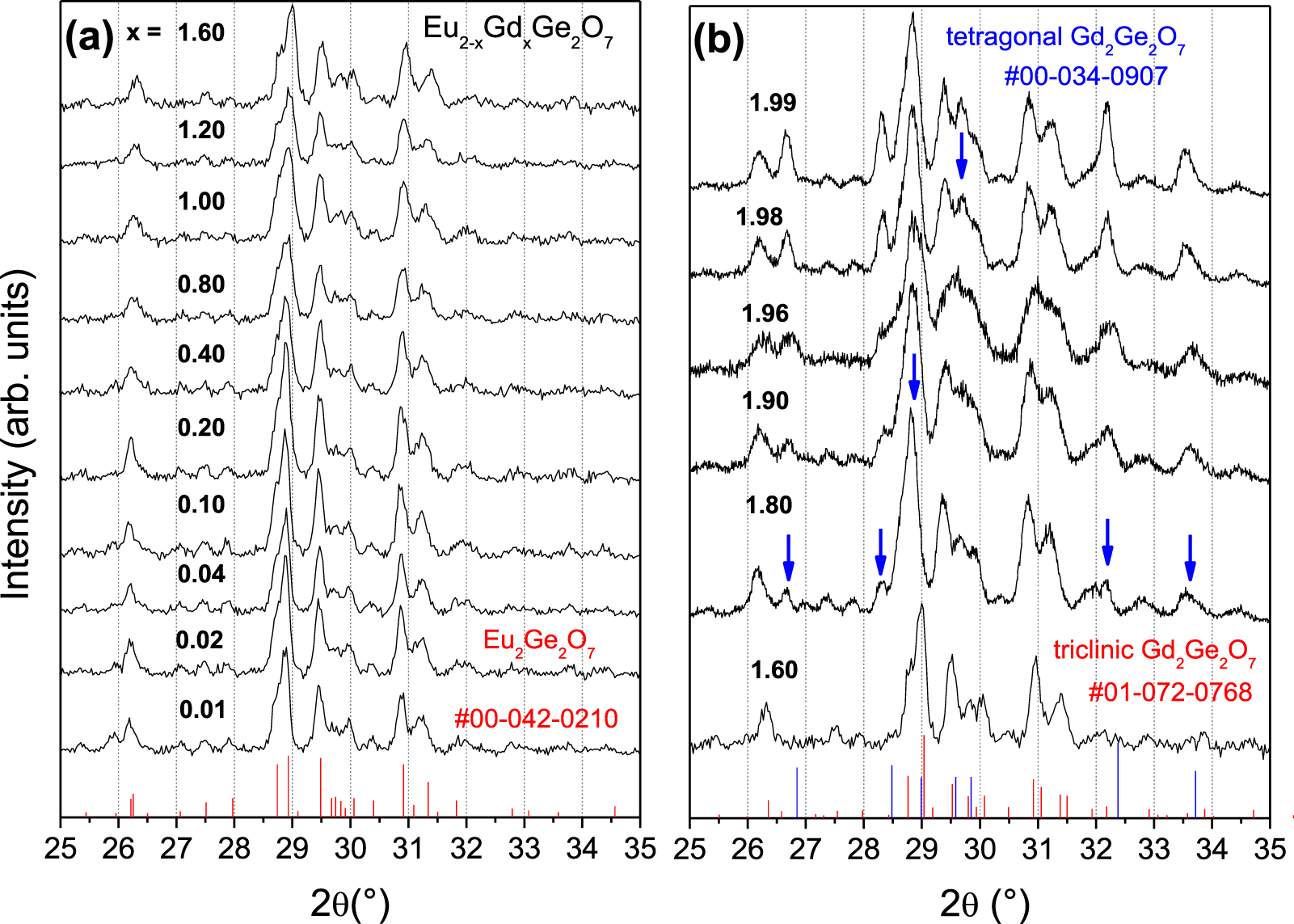 Reddish-orange emitting Eu2−x Gd x Ge2O7 pyrogermanate ceramic ...