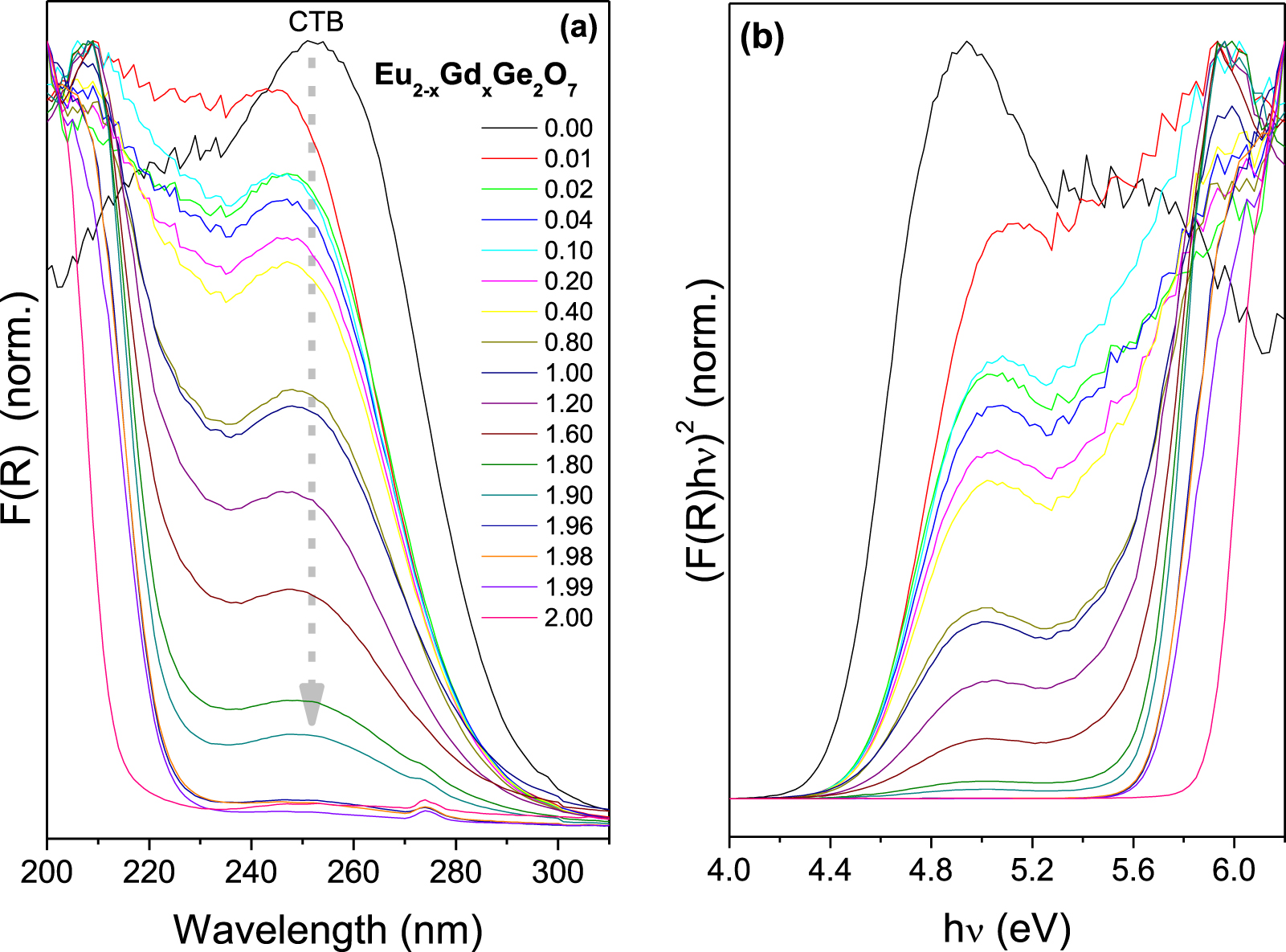 Reddish-orange emitting Eu2−x Gd x Ge2O7 pyrogermanate ceramic ...