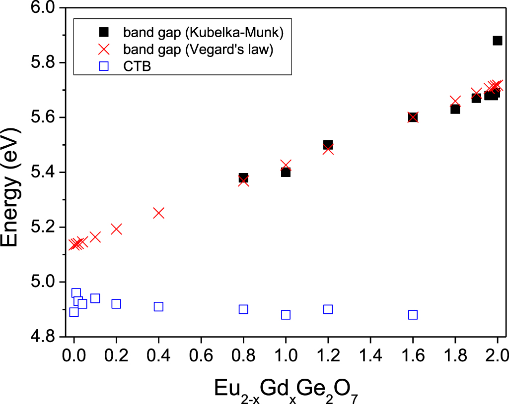 Reddish-orange emitting Eu2−x Gd x Ge2O7 pyrogermanate ceramic ...