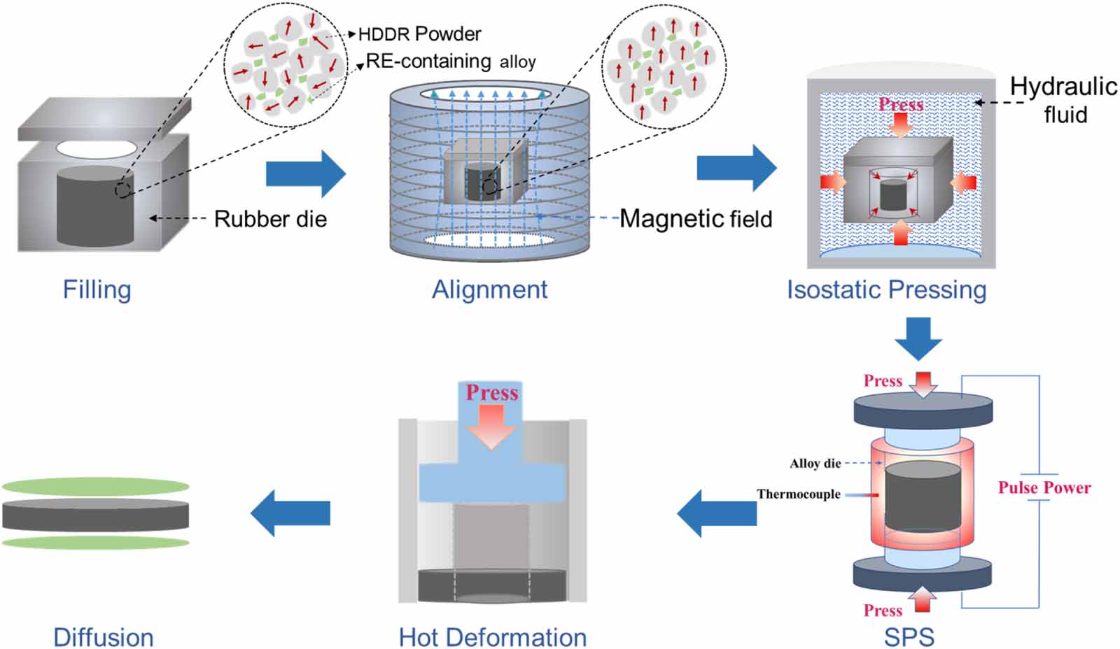 Pre-orientation sintering: an alternative process to prepare high ...