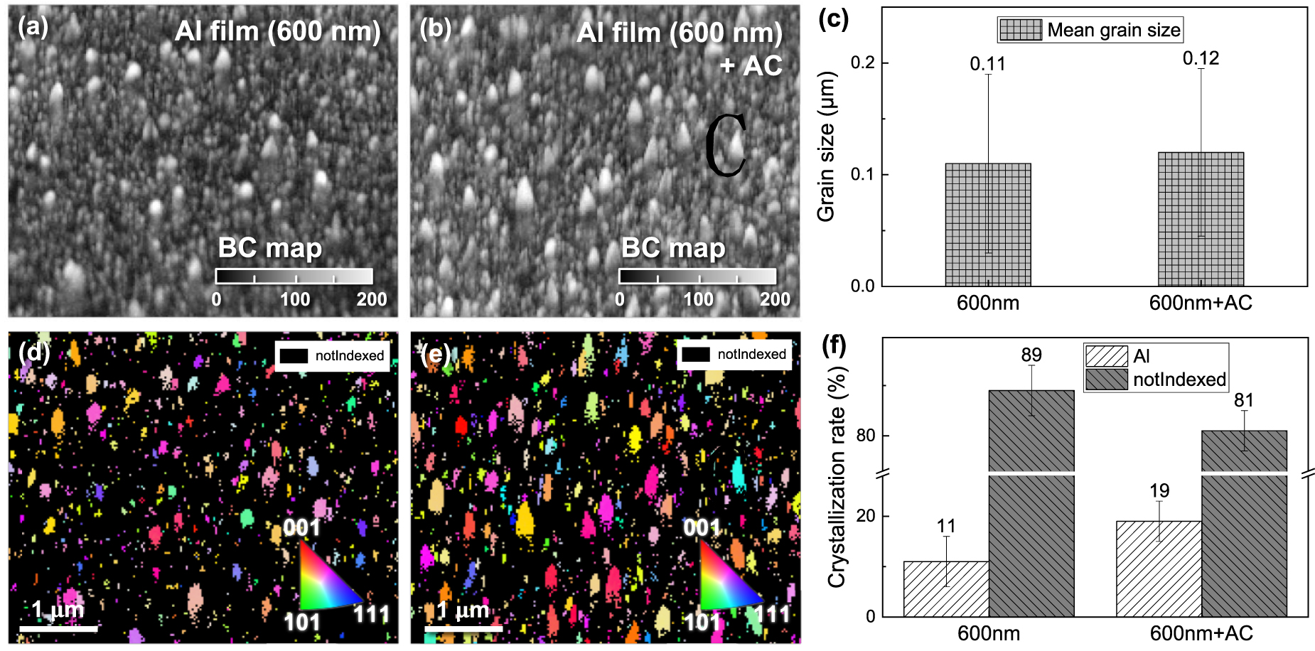Microstructural modification of metallic thin films via high-frequency ...
