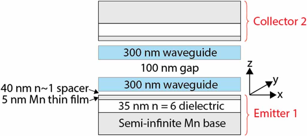 Analysis of near field radiation among lithography-free metal ...