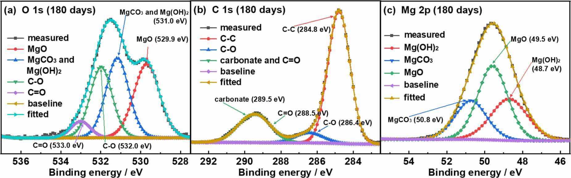Effect of atmospheric environment on the stability of secondary ...