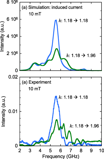 Spin wave excitation and detection using different meander-shaped ...