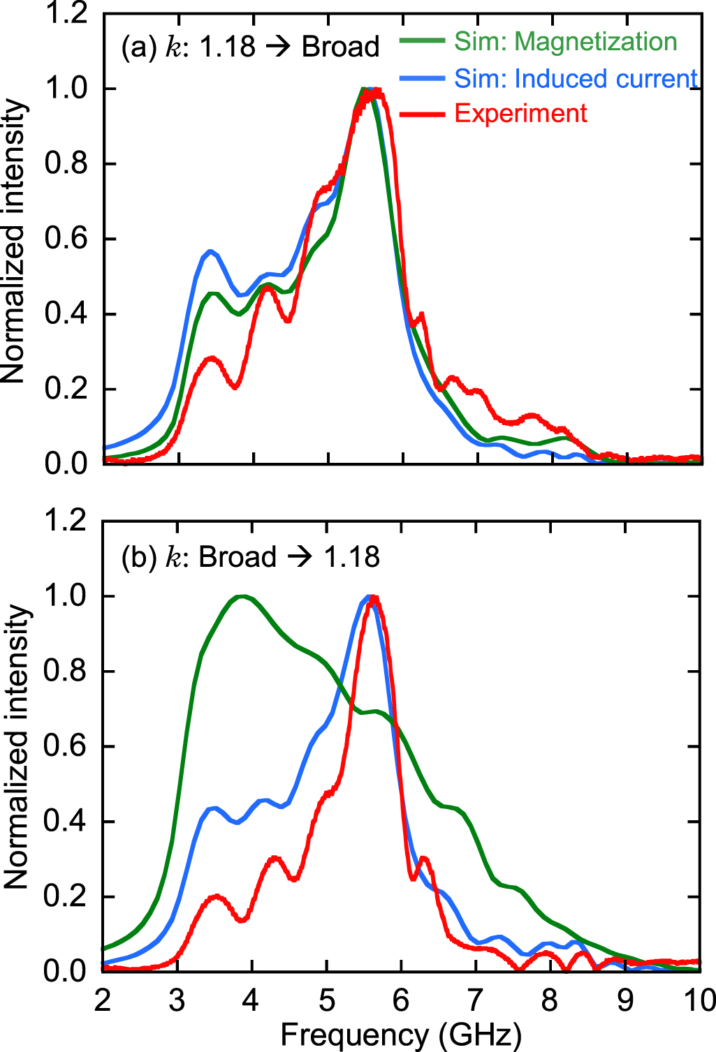 Spin wave excitation and detection using different meander-shaped ...