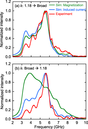 Spin wave excitation and detection using different meander-shaped ...