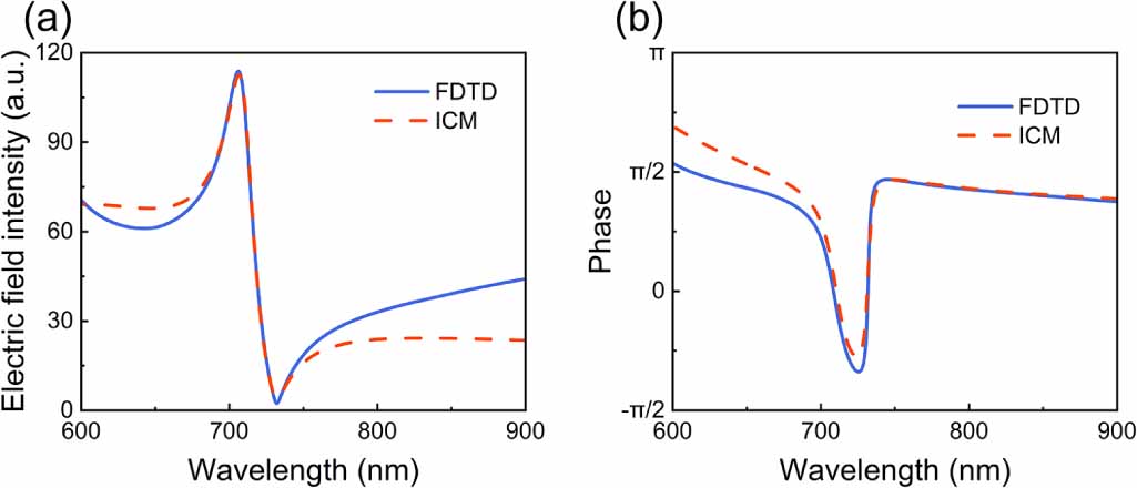 Generalized Fano resonance theory based on Fabry-Perot cavity - IOPscience