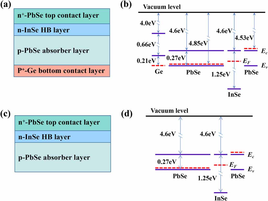 Theoretical design of uncooled mid-infrared PbSe P+pBn+ barrier ...