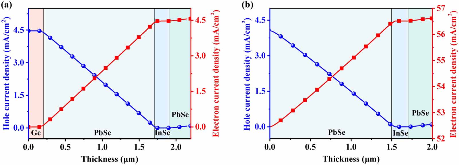 Theoretical design of uncooled mid-infrared PbSe P+pBn+ barrier ...