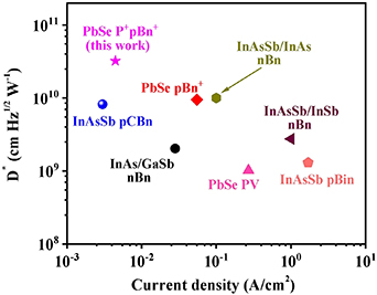 Theoretical design of uncooled mid-infrared PbSe P+pBn+ barrier ...