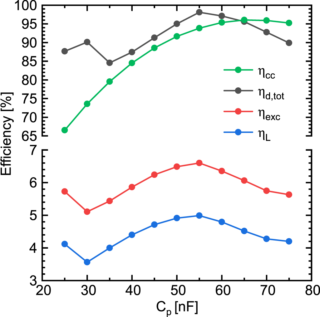 Effects of tunable circuit parameters on pulsed discharge and input ...