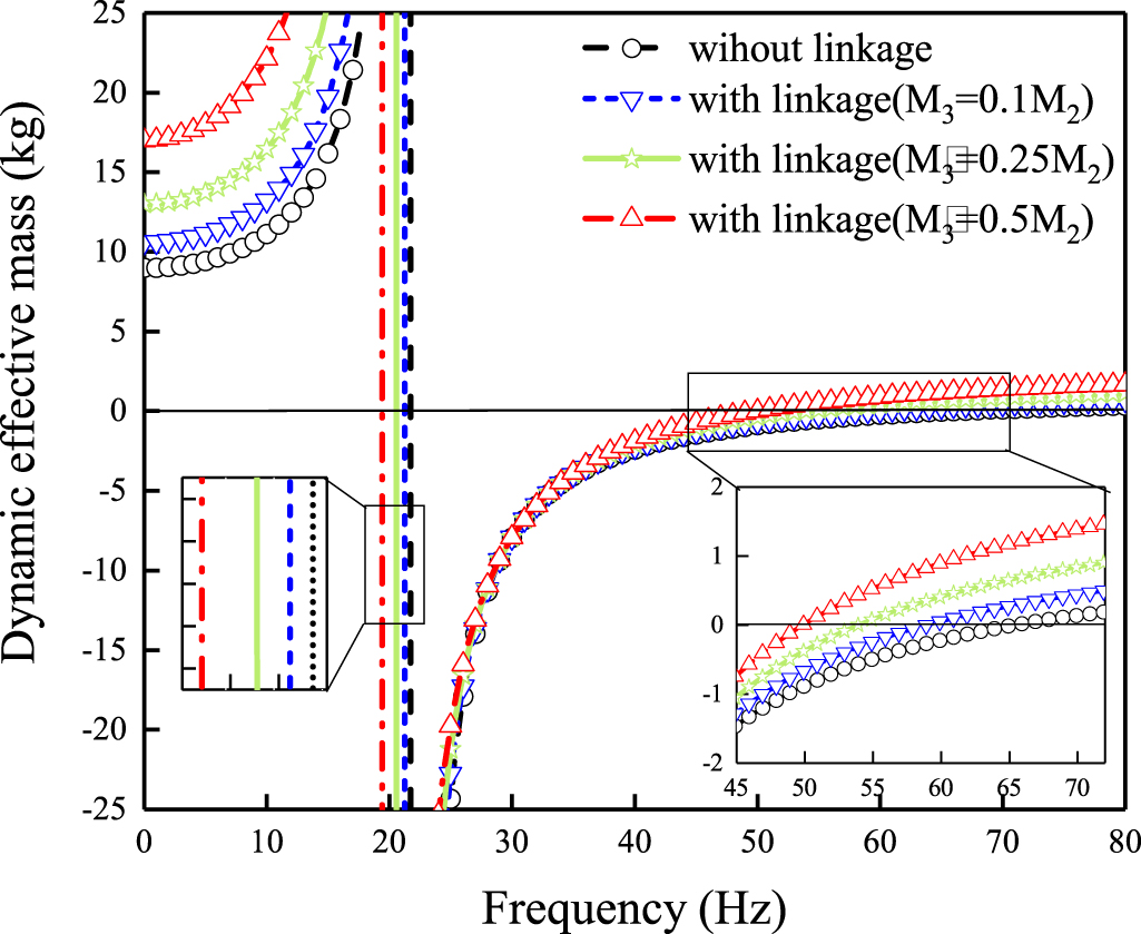A novel frog-like meta-structure with linkage mechanism for low ...