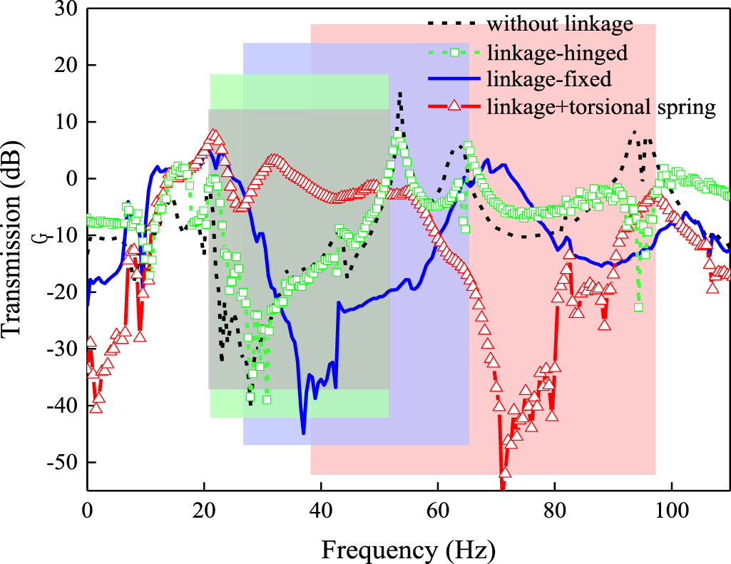 A novel frog-like meta-structure with linkage mechanism for low ...