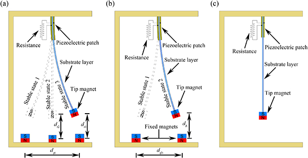 Harvest more bridge vibration energy by nonlinear multi-stable ...