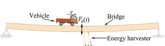 Harvest more bridge vibration energy by nonlinear multi-stable ...