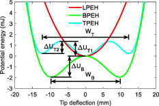 Harvest more bridge vibration energy by nonlinear multi-stable ...