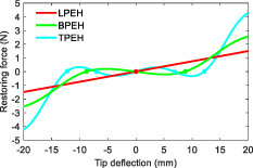 Harvest more bridge vibration energy by nonlinear multi-stable ...