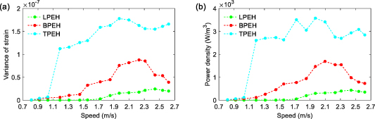 Harvest more bridge vibration energy by nonlinear multi-stable ...