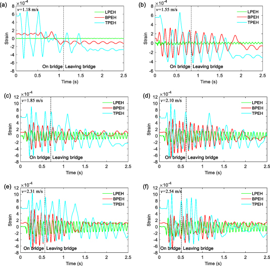 Harvest more bridge vibration energy by nonlinear multi-stable ...