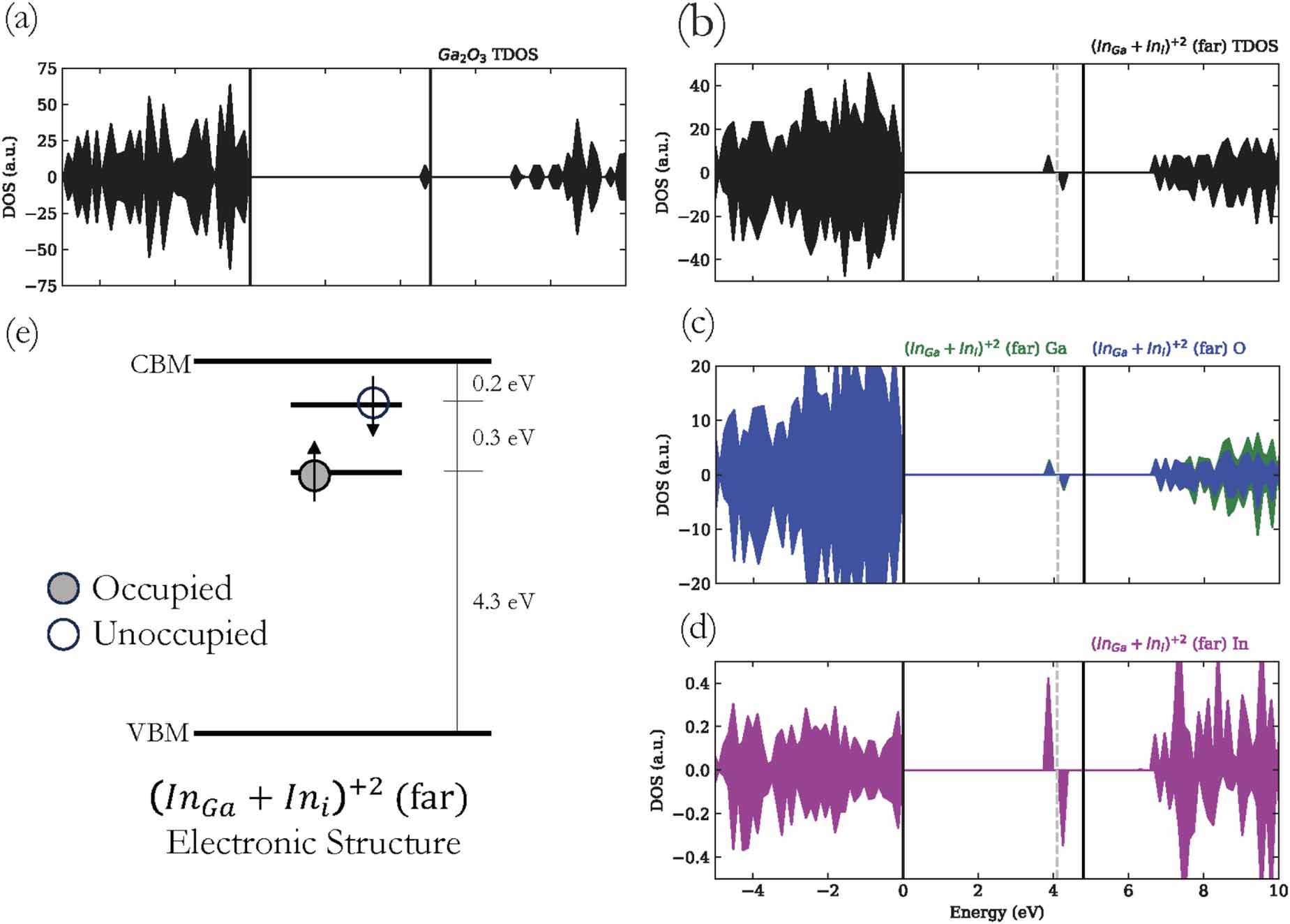 Indium defect complexes in (In x Ga1−x )2O3: a combined experimental ...