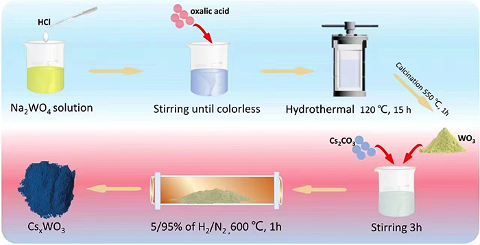 Boosted near-infrared shielding properties of cesium-tungsten bronze ...