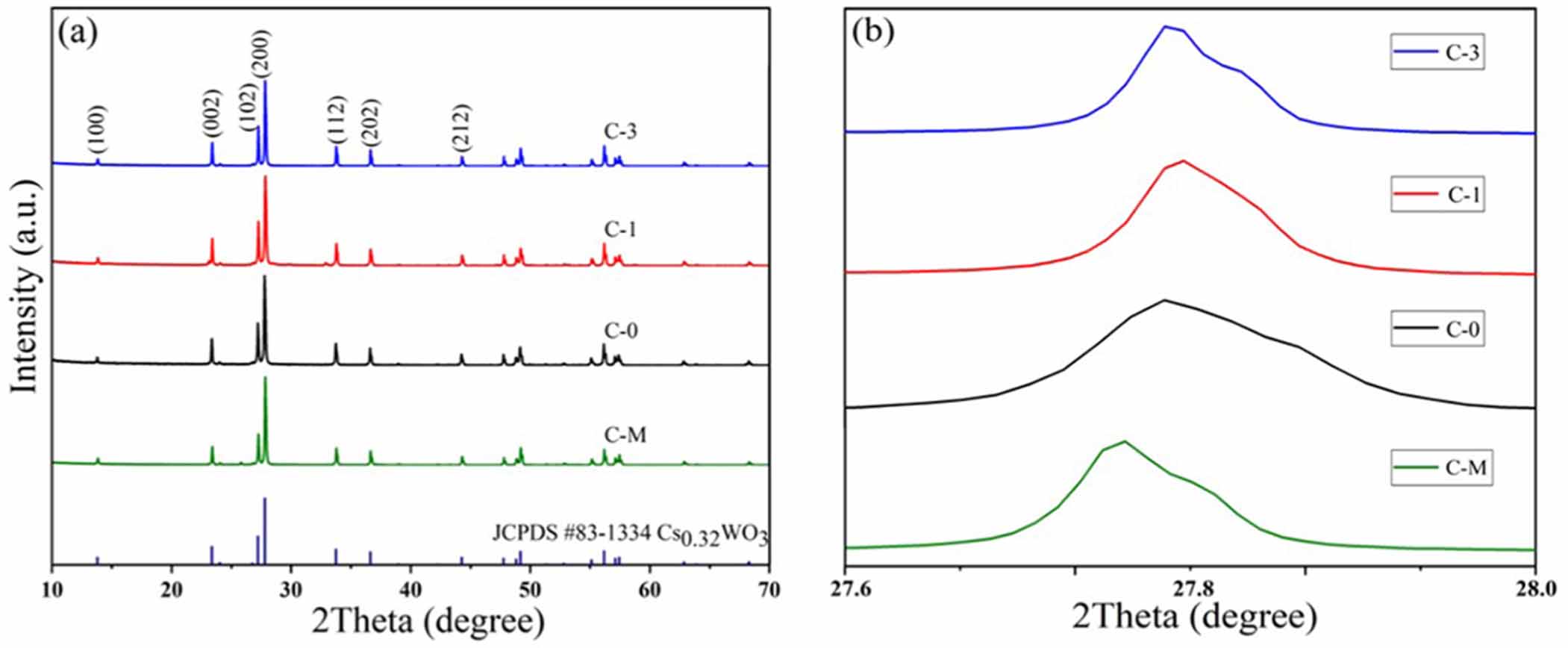 Boosted near-infrared shielding properties of cesium-tungsten bronze ...