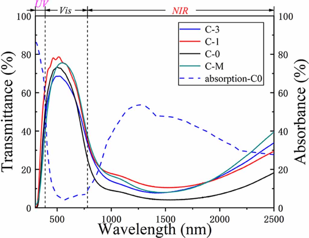 Boosted near-infrared shielding properties of cesium-tungsten bronze ...