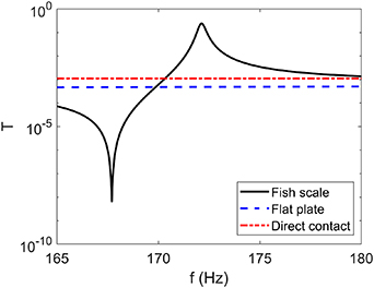 Bioinspired Fano-like resonant transmission: frequency selective ...