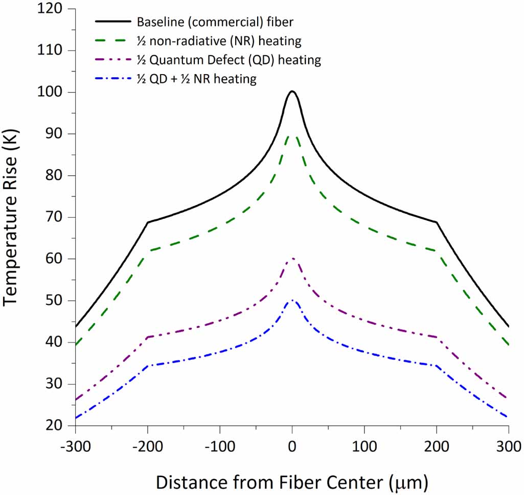 Prospects and challenges for all-optical thermal management of fiber ...