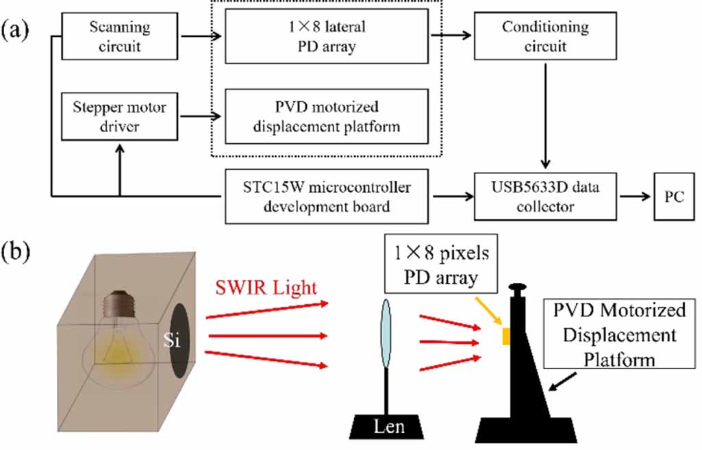 Low dark current lateral Ge PIN photodetector array with resonant ...