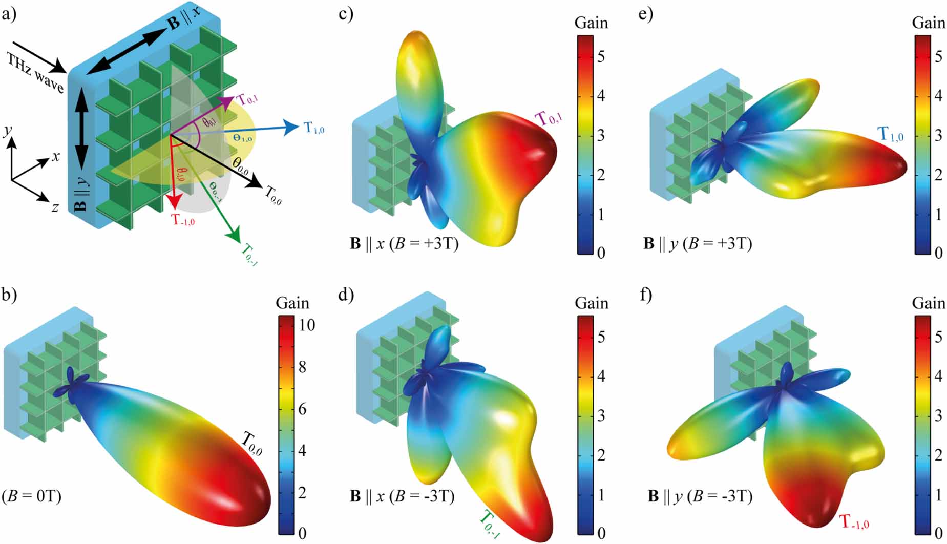 Dynamic terahertz beamforming based on magnetically switchable hyperbolic materials - IOPscience