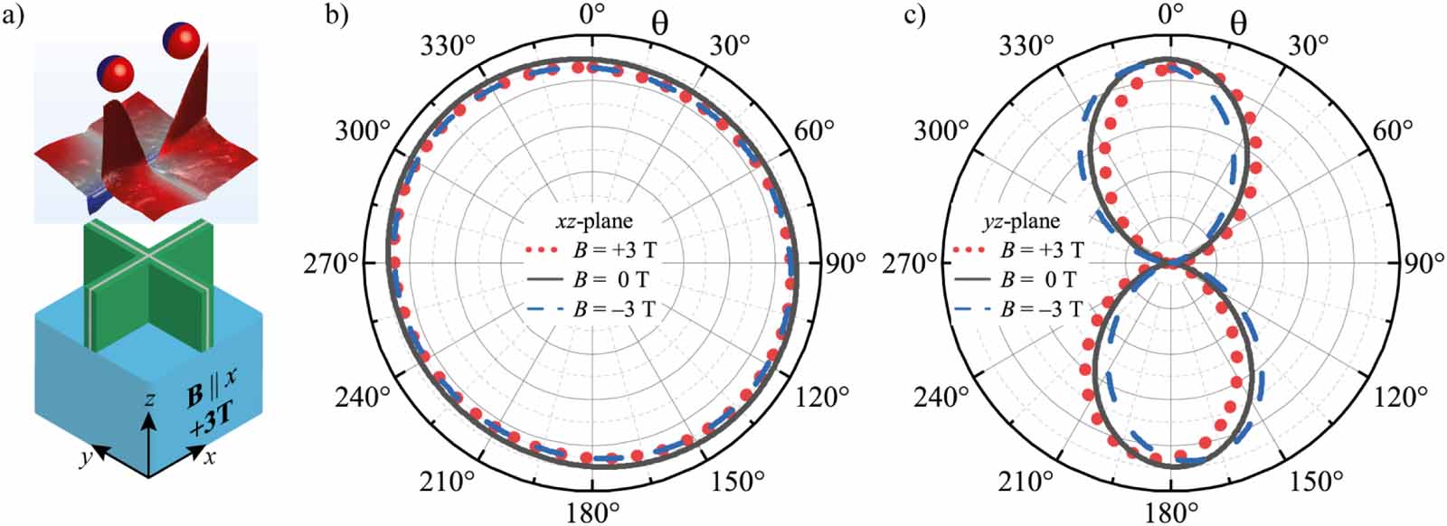 Dynamic terahertz beamforming based on magnetically switchable ...