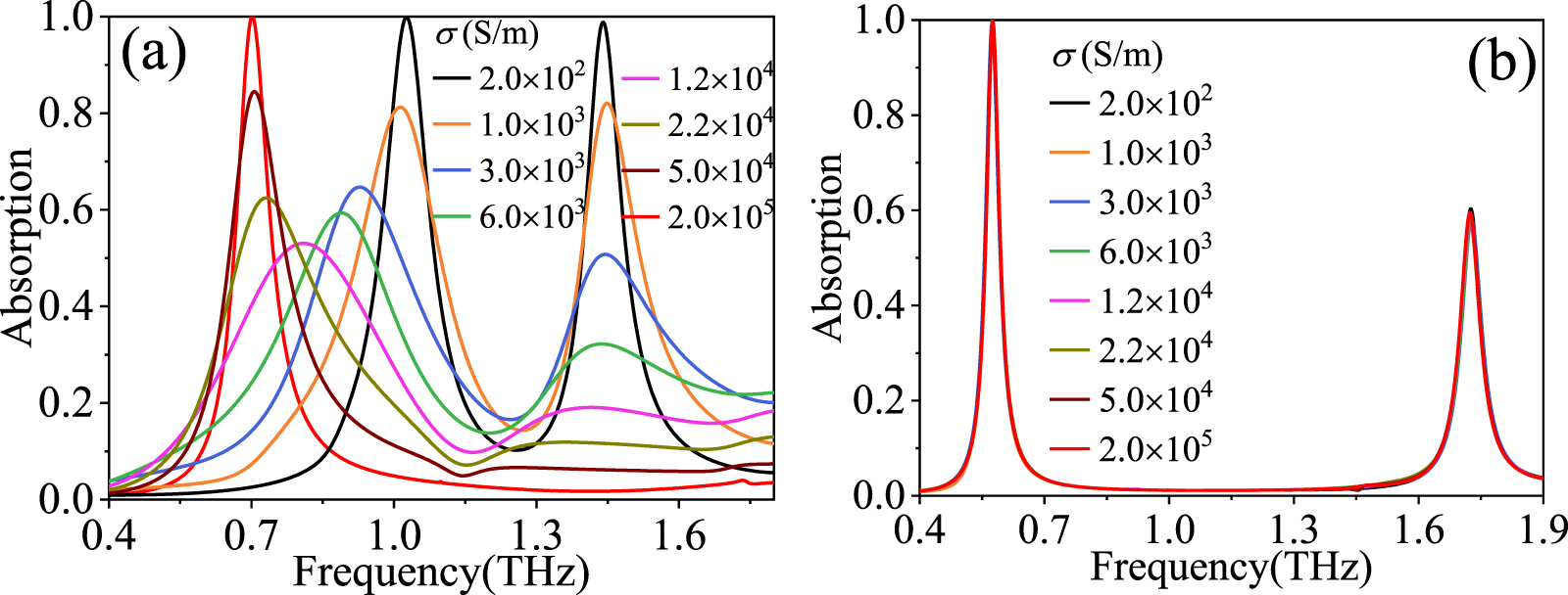 Photo-excited separated tuning for the frequency and magnitude of dual ...