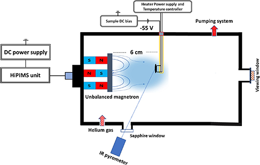 A study of the formation of fuzzy tungsten in a HiPIMS plasma system ...